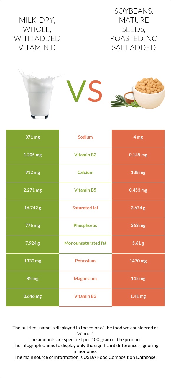 Milk, dry, whole, with added vitamin D vs. Soybeans, mature seeds ...