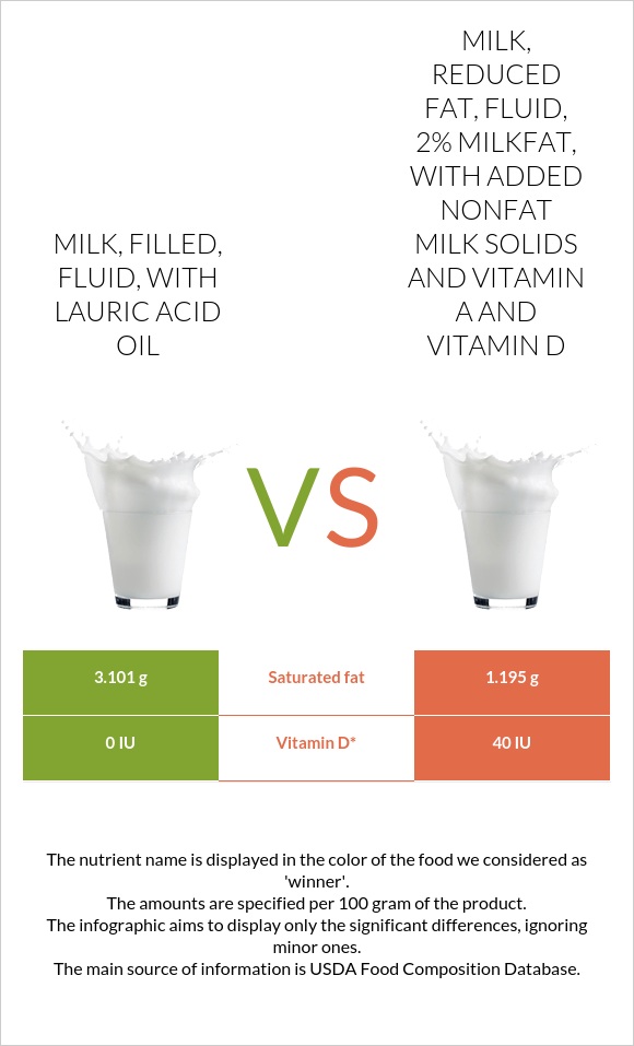 Milk, filled, fluid, with lauric acid oil vs. Milk, reduced fat, fluid ...
