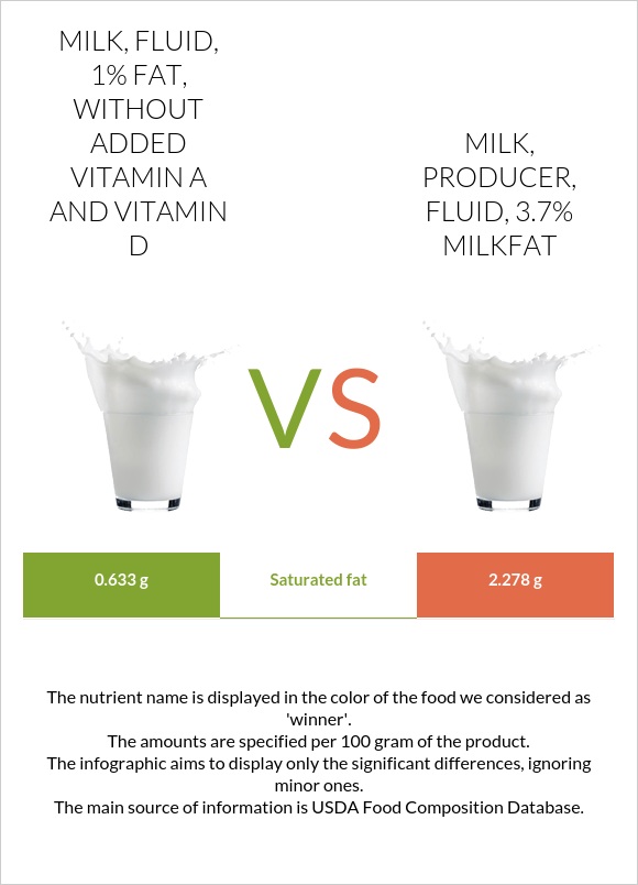 Milk, fluid, 1% fat, without added vitamin A and vitamin D vs. Milk ...