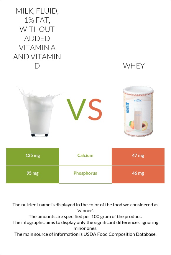 Milk, fluid, 1% fat, without added vitamin A and vitamin D vs. Whey ...