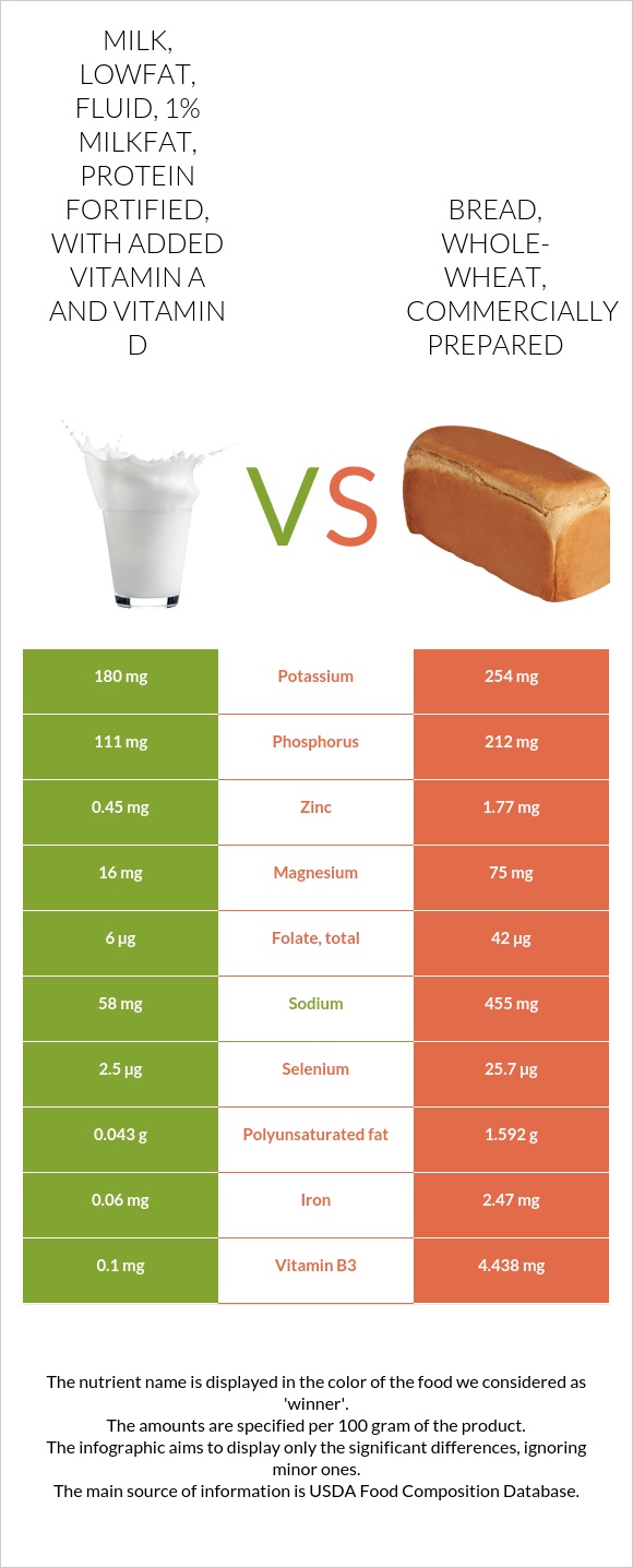 Milk, lowfat, fluid, 1% milkfat, protein fortified, with added vitamin ...