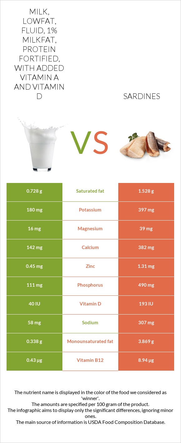 Milk, lowfat, fluid, 1% milkfat, protein fortified, with added vitamin ...