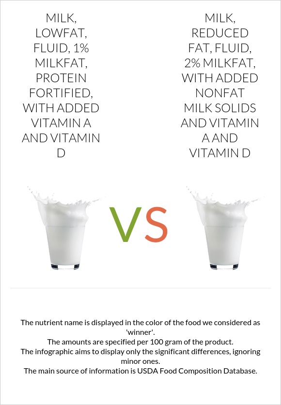 Milk, lowfat, fluid, 1% milkfat, protein fortified, with added vitamin ...
