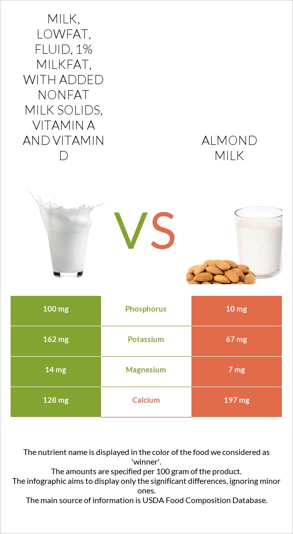 Milk, lowfat, fluid, 1% milkfat, with added nonfat milk solids, vitamin ...