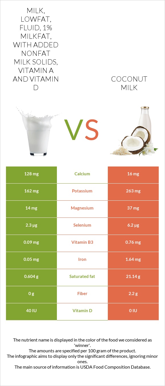 Milk, lowfat, fluid, 1% milkfat, with added nonfat milk solids, vitamin ...