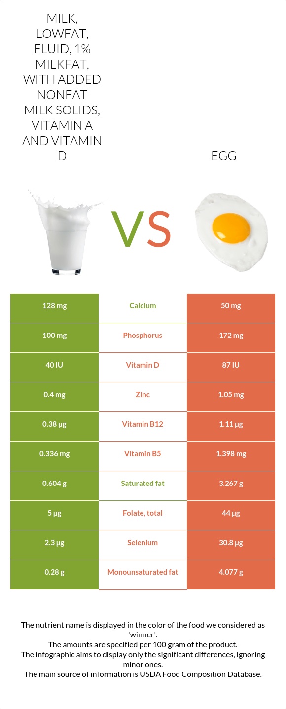 Milk, lowfat, fluid, 1% milkfat, with added nonfat milk solids, vitamin ...