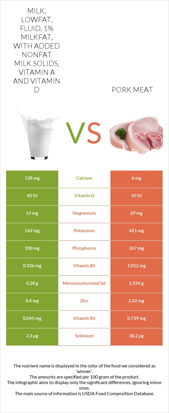 Milk, lowfat, fluid, 1% milkfat, with added nonfat milk solids, vitamin ...