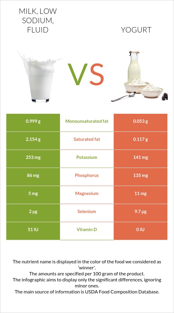 Milk, low sodium, fluid vs. Yogurt — In-Depth Nutrition Comparison