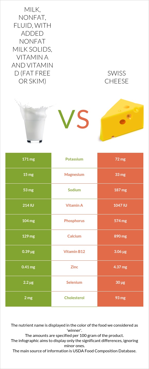 Milk, nonfat, fluid, with added nonfat milk solids, vitamin A and ...