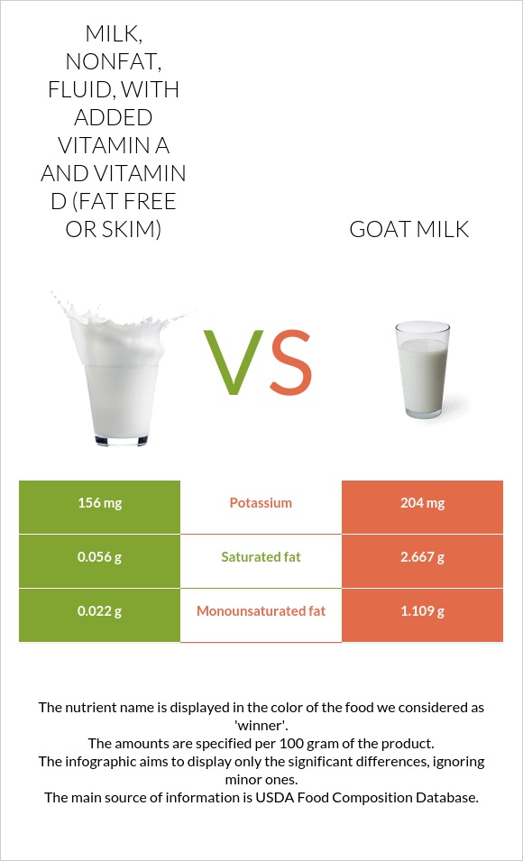 Milk, nonfat, fluid, with added vitamin A and vitamin D (fat free or ...