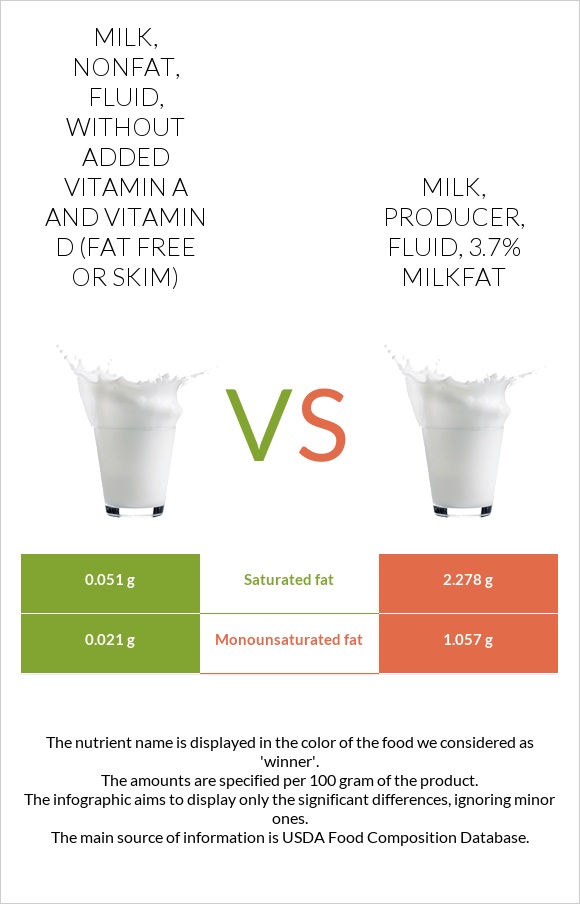 Milk, nonfat, fluid, without added vitamin A and vitamin D (fat free or ...