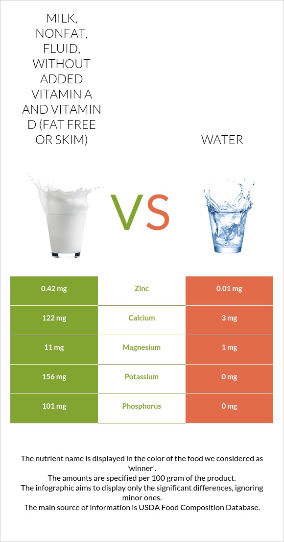 Milk, nonfat, fluid, without added vitamin A and vitamin D (fat free or ...