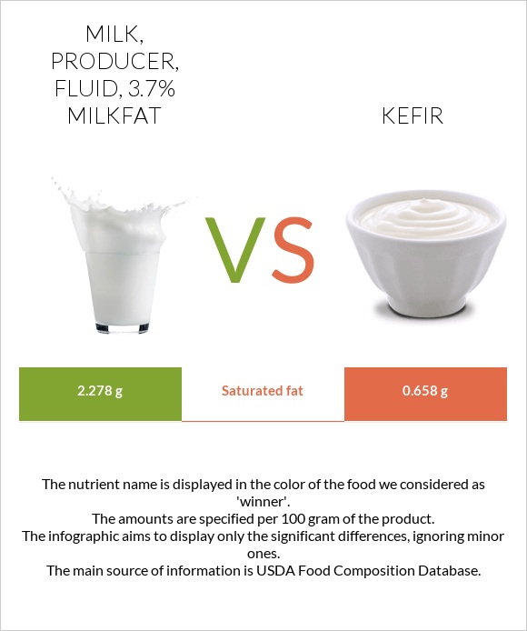 Milk, producer, fluid, 3.7% milkfat vs. Kefir — In-Depth Nutrition ...