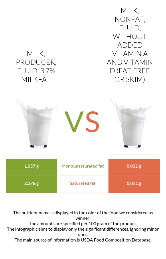 Milk, producer, fluid, 3.7% milkfat vs. Milk, nonfat, fluid, without ...