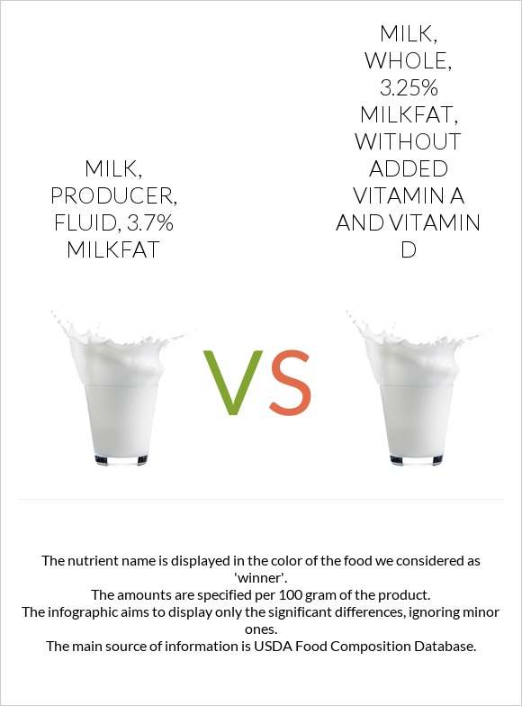 Milk, producer, fluid, 3.7% milkfat vs. Milk, whole, 3.25% milkfat ...