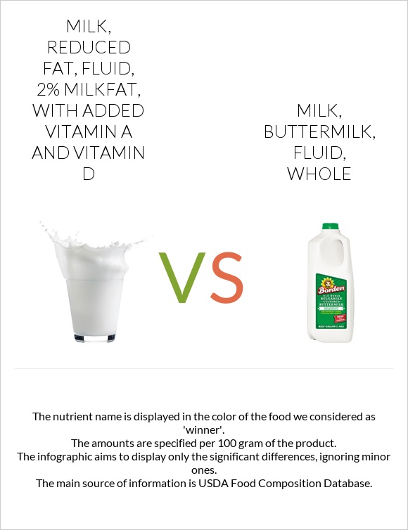 Milk, reduced fat, fluid, 2% milkfat, with added vitamin A and vitamin ...