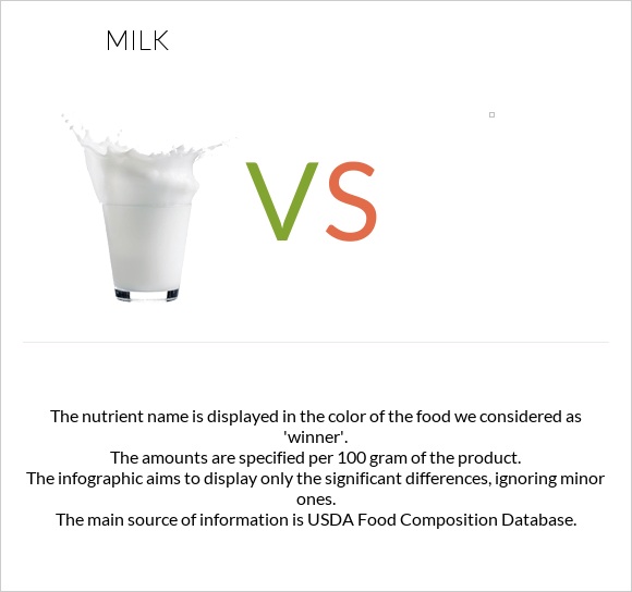 Milk vs. — In-Depth Nutrition Comparison