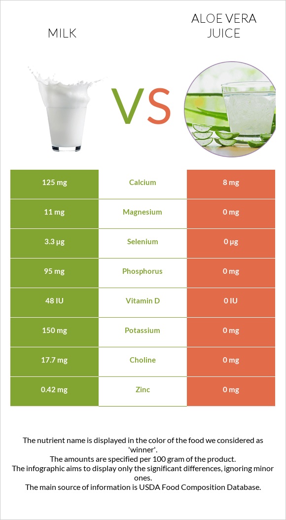 Milk vs. Aloe vera juice — In-Depth Nutrition Comparison