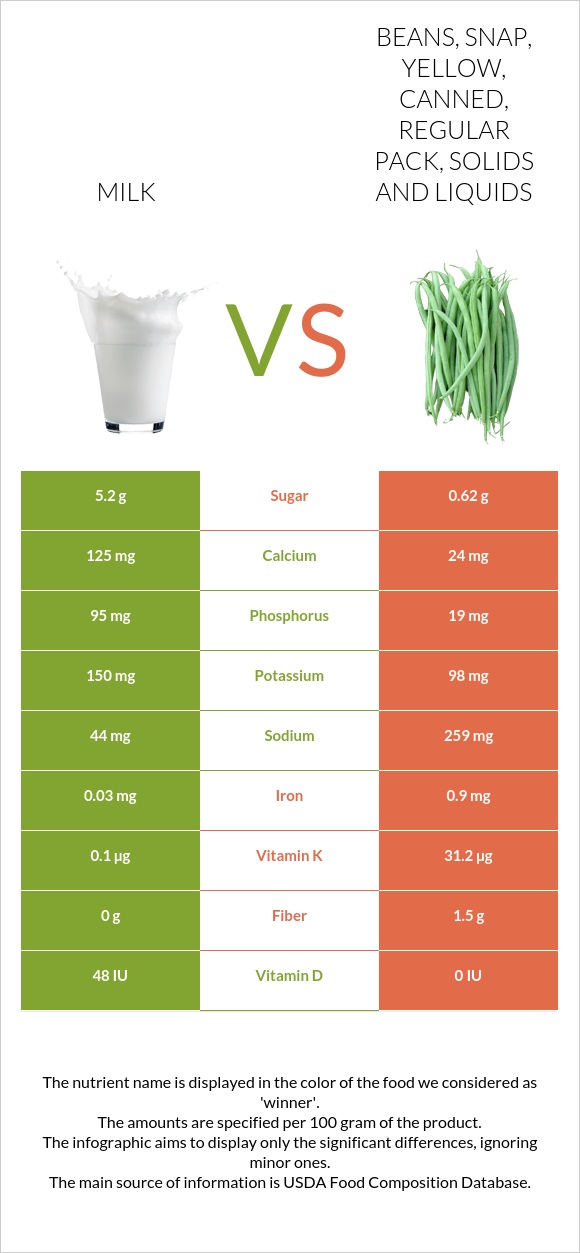 Milk vs. Beans, snap, yellow, canned, regular pack, solids and liquids ...