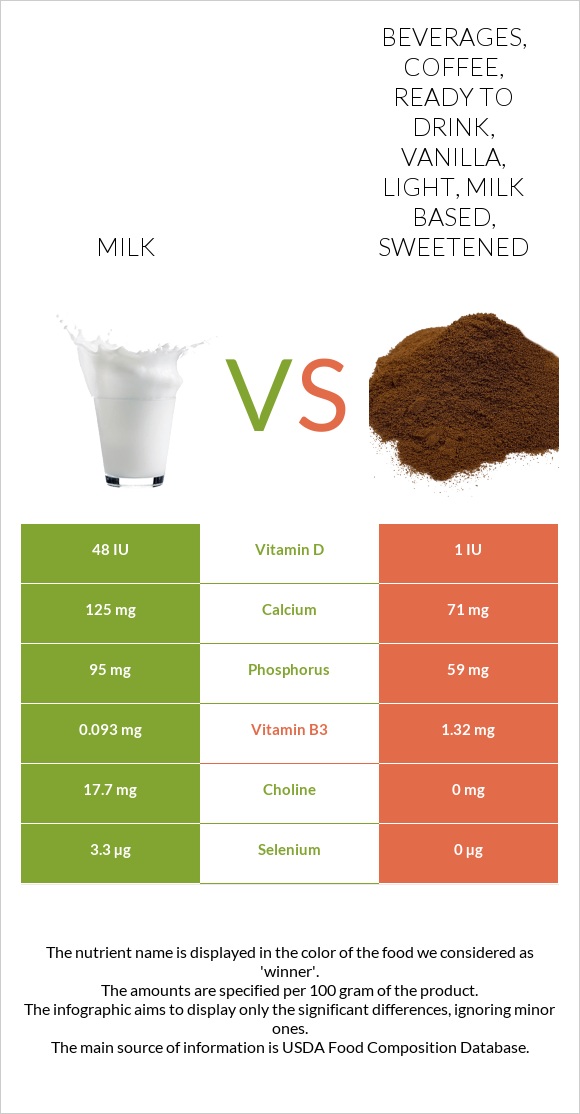 Milk vs. Beverages, coffee, ready to drink, vanilla, light, milk based ...