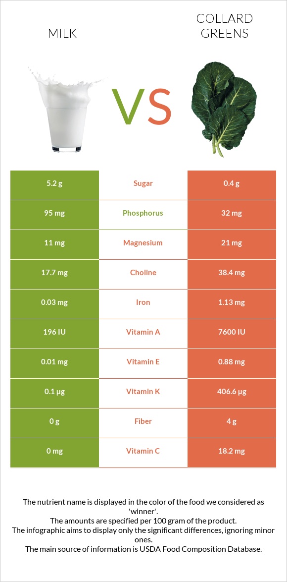 Milk vs. Collard Greens — In-Depth Nutrition Comparison