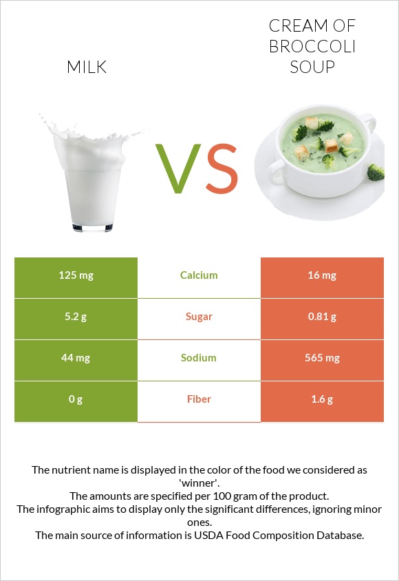 Milk vs. Cream of Broccoli Soup — In-Depth Nutrition Comparison