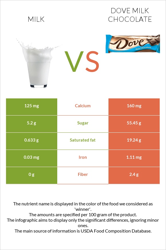Milk vs. Dove milk chocolate — In-Depth Nutrition Comparison