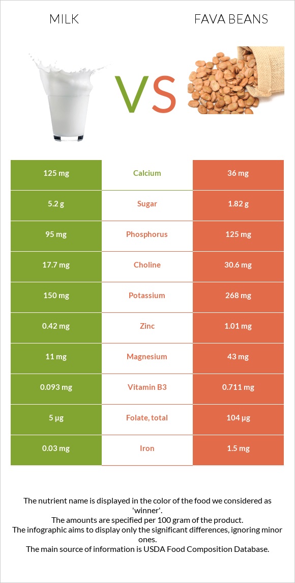 Milk vs. Fava beans — In-Depth Nutrition Comparison