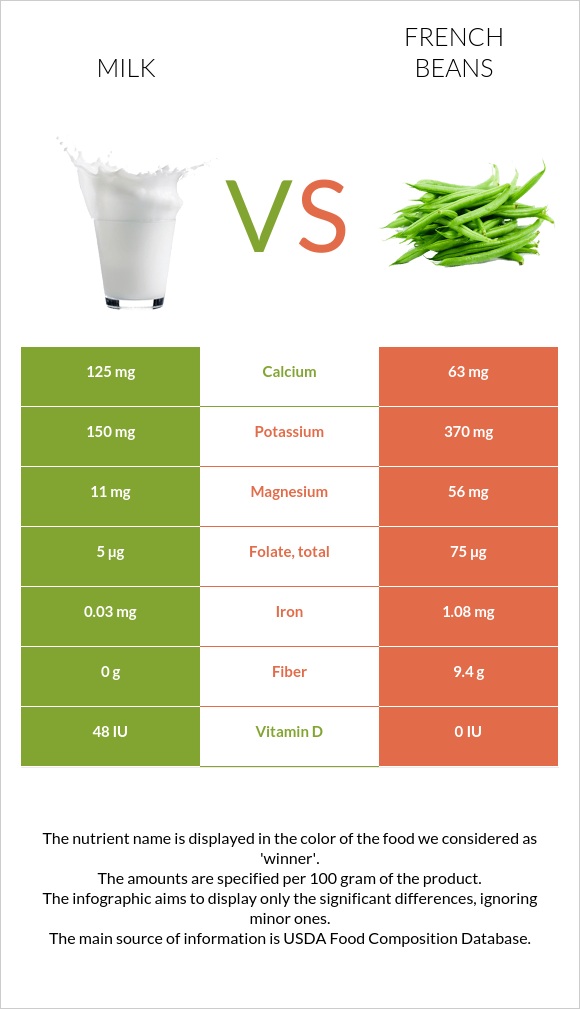 Milk vs. French beans — In-Depth Nutrition Comparison