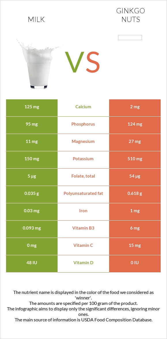 Milk vs. Ginkgo nuts — In-Depth Nutrition Comparison