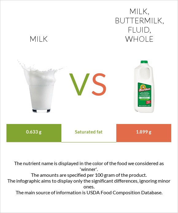 Milk vs. Milk, buttermilk, fluid, whole — In-Depth Nutrition Comparison