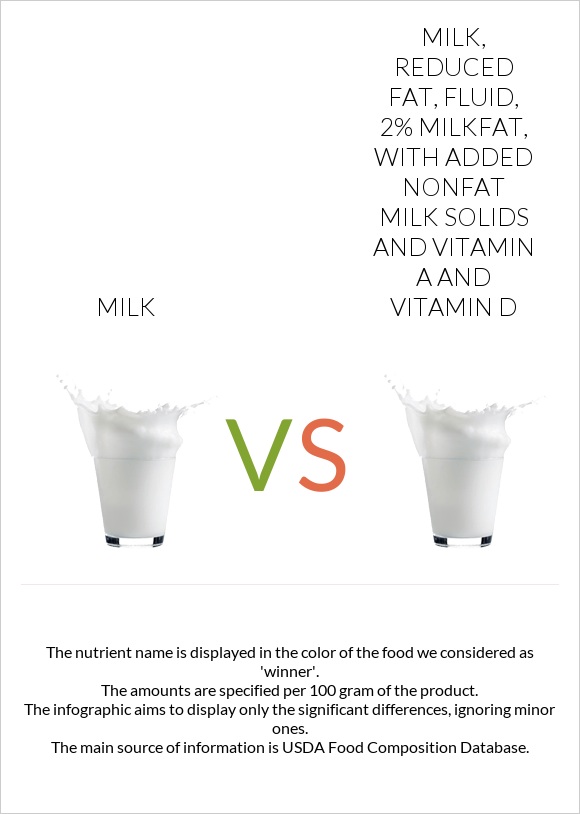 Milk vs. Milk, reduced fat, fluid, 2% milkfat, with added nonfat milk ...