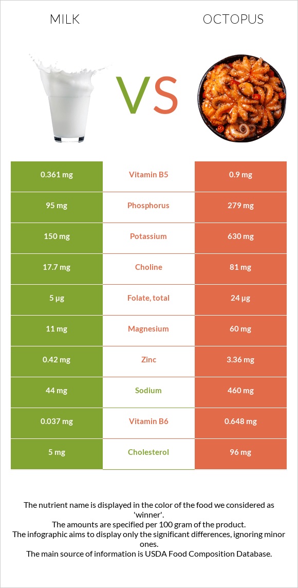 Milk vs. Octopus — In-Depth Nutrition Comparison
