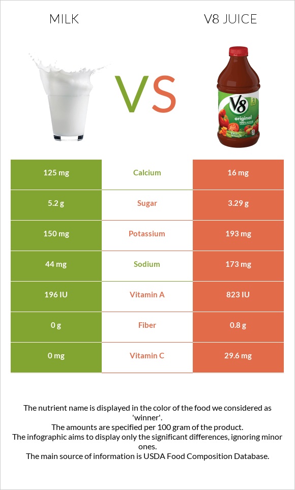 Milk vs. V8 juice — In-Depth Nutrition Comparison