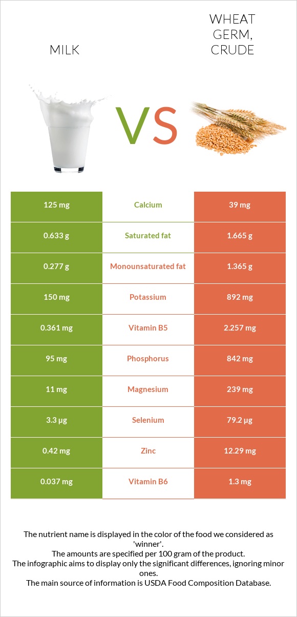 Milk vs. Wheat germ, crude — In-Depth Nutrition Comparison