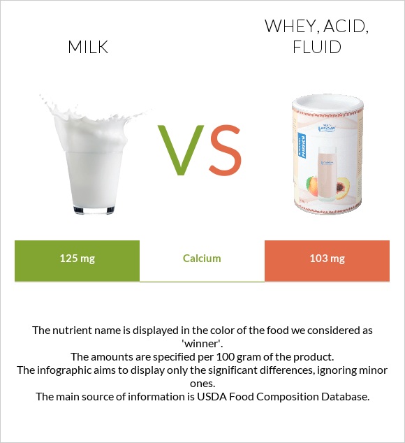 Milk vs. Whey, acid, fluid — In-Depth Nutrition Comparison