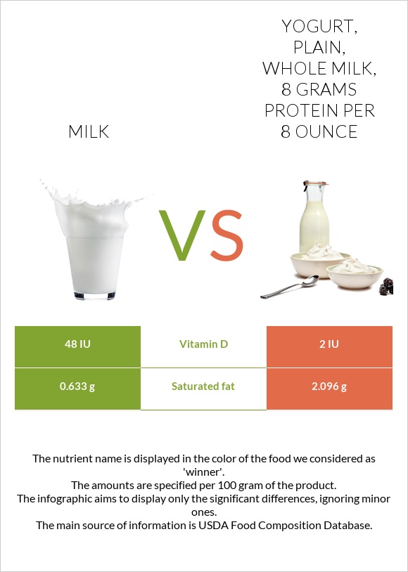 Milk vs. Yogurt, plain, whole milk, 8 grams protein per 8 ounce — In ...