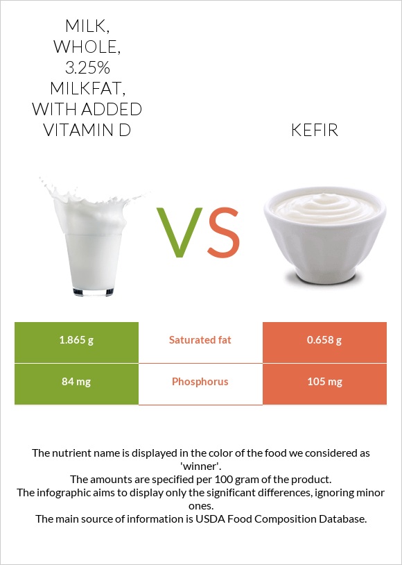 Milk, whole, 3.25% milkfat, with added vitamin D vs. Kefir — In-Depth Nutrition Comparison