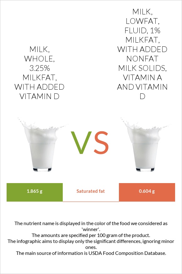 Milk, whole, 3.25% milkfat, with added vitamin D vs. Milk, lowfat ...