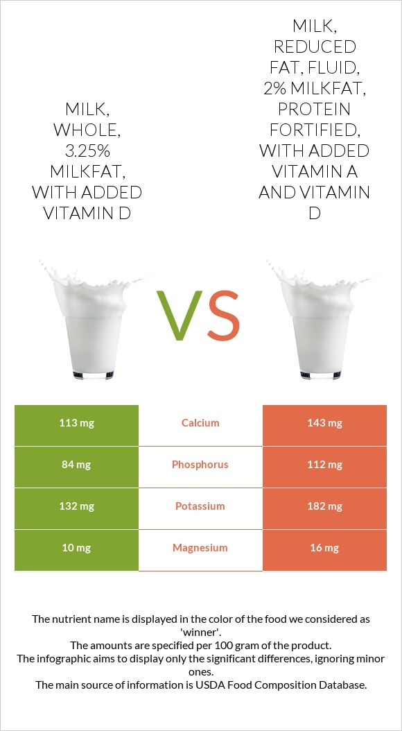 Milk, whole, 3.25% milkfat, with added vitamin D vs. Milk, reduced fat ...