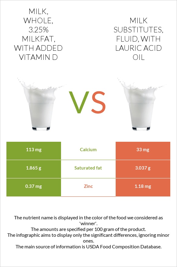 Milk, whole, 3.25% milkfat, with added vitamin D vs. Milk substitutes ...