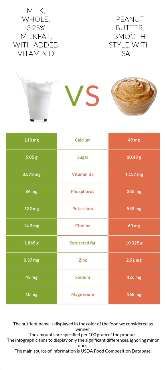 Milk, whole, 3.25% milkfat, with added vitamin D vs. Peanut butter ...