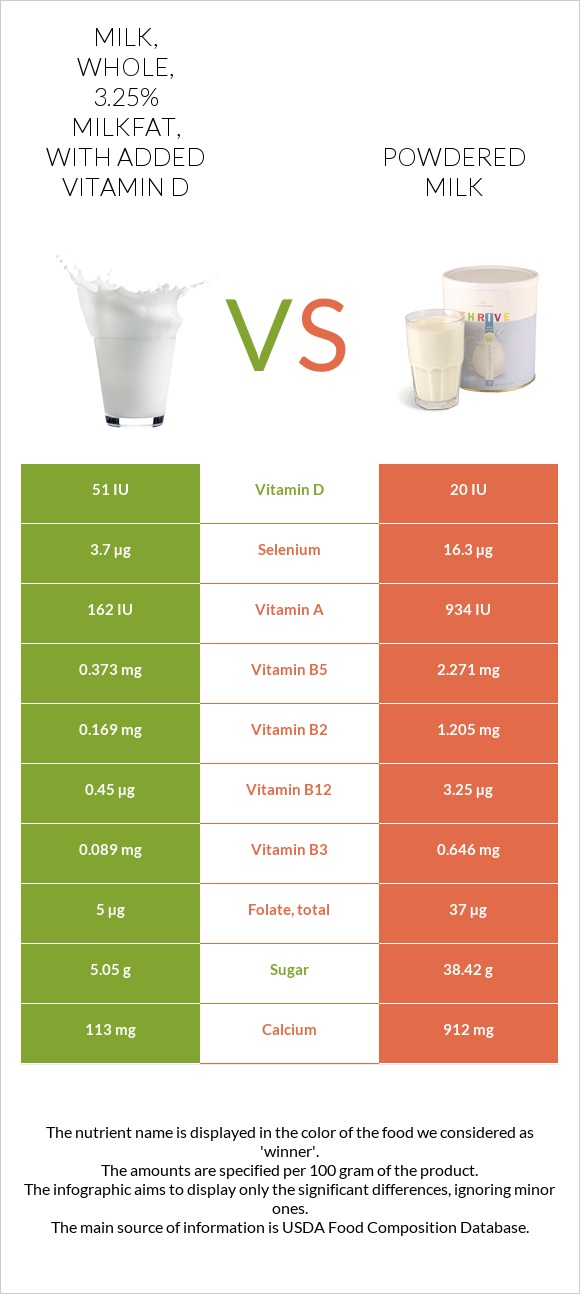 Milk, whole, 3.25% milkfat, with added vitamin D vs. Powdered milk — In ...