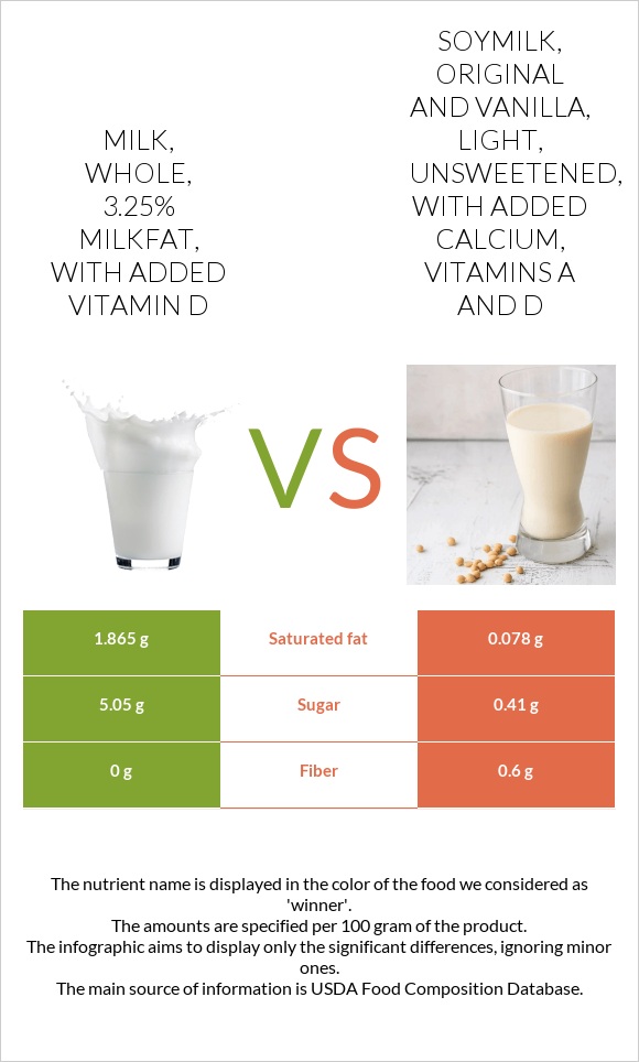 Milk, whole, 3.25% milkfat, with added vitamin D vs. Soymilk, original and vanilla, light ...