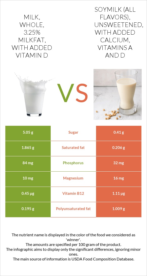 Milk, whole, 3.25% milkfat, with added vitamin D vs. Soymilk (all ...