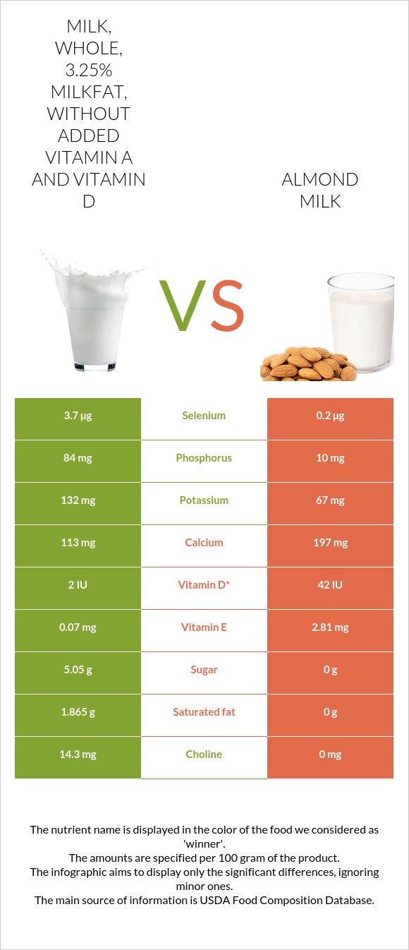 Milk, whole, 3.25% milkfat, without added vitamin A and vitamin D vs ...