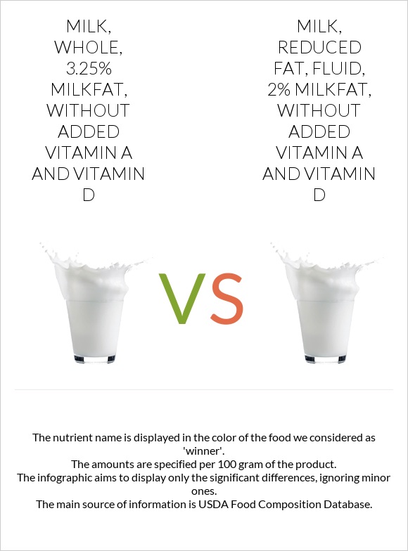 Milk, whole, 3.25% milkfat, without added vitamin A and vitamin D vs ...