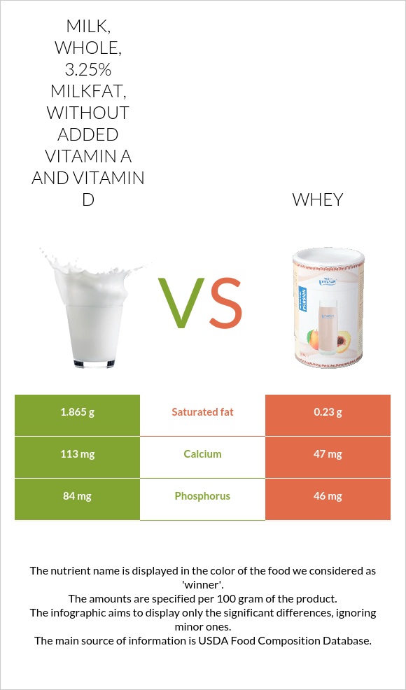 Milk, whole, 3.25% milkfat, without added vitamin A and vitamin D vs ...