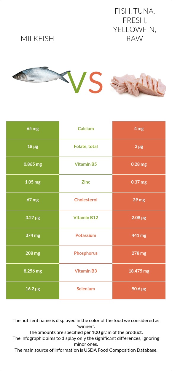 Milkfish vs. Fish, tuna, fresh, yellowfin, raw — In-Depth Nutrition ...