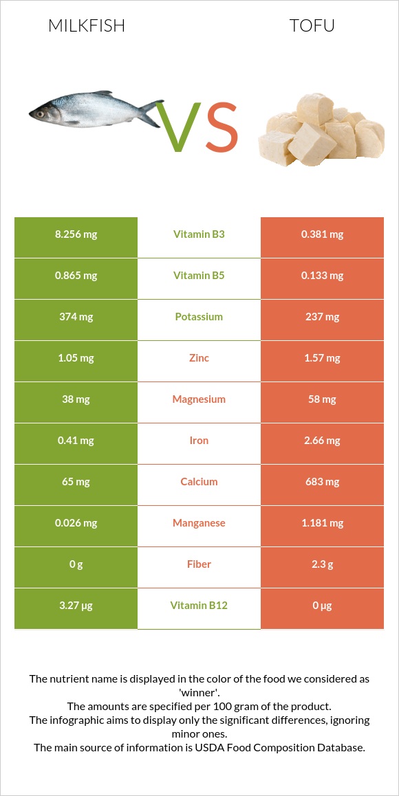 Milkfish vs. Tofu — In-Depth Nutrition Comparison